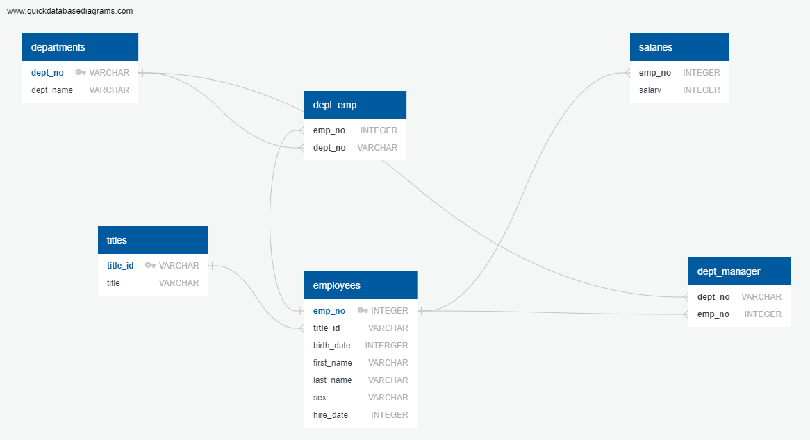 GitHub - jcuervo5/SQL_Employee_Analysis: Research project on employees ...