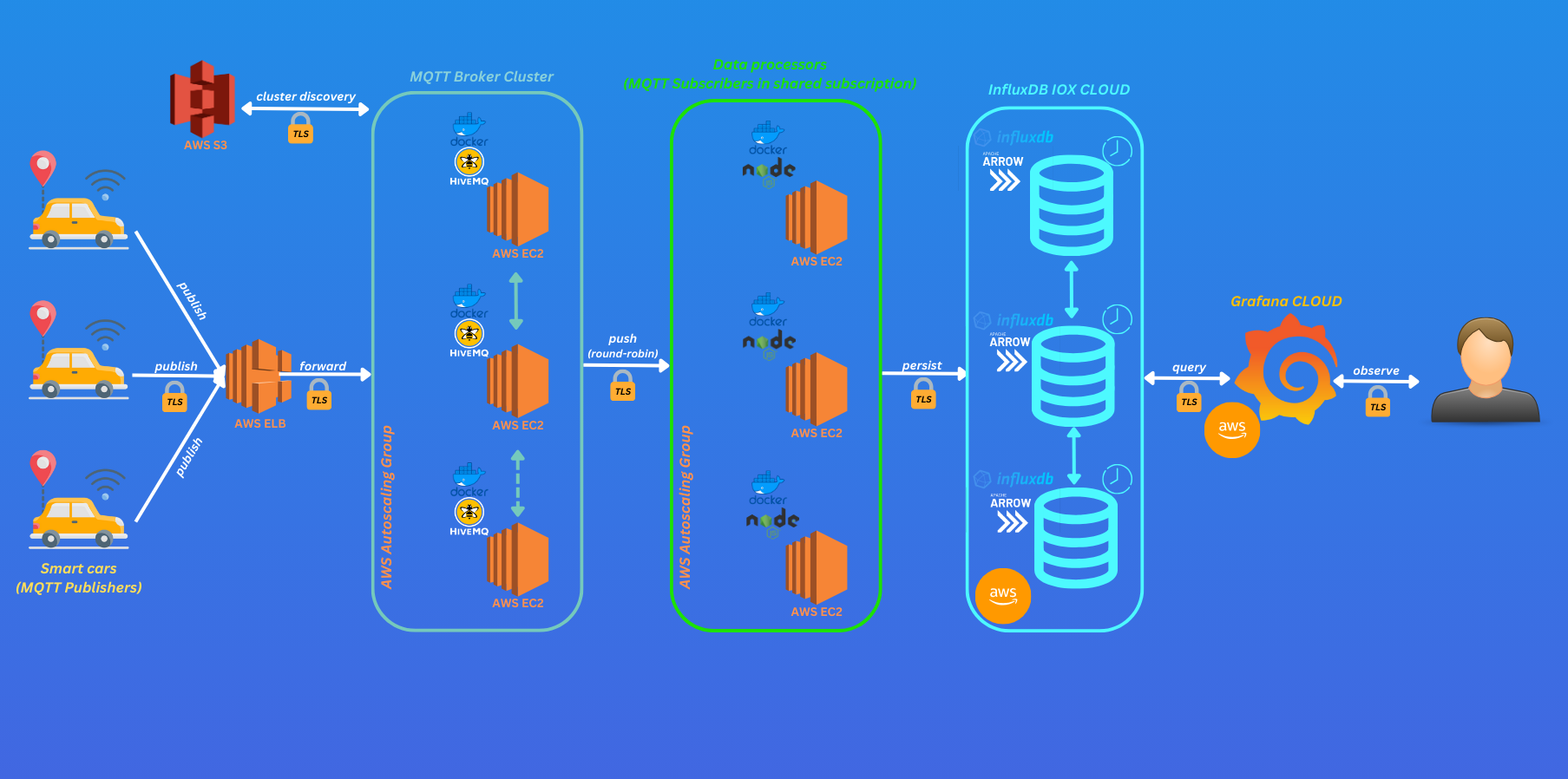 GitHub - cxnturi0n/vehicle-telemetry-dashboard: Grafana dashboard showing telemetry data ...
