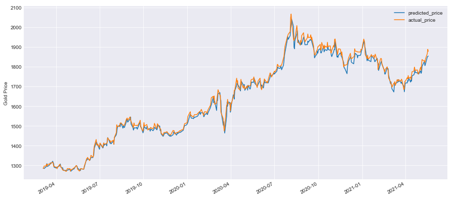 GitHub - jeune/GoldPricePrediction: Predict gold price using Machine ...