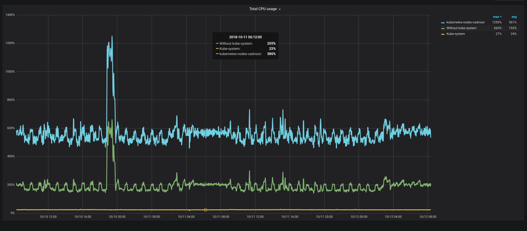 High memory/cpu usage from cadvisor jobs · Issue #689 · Azure/AKS · GitHub