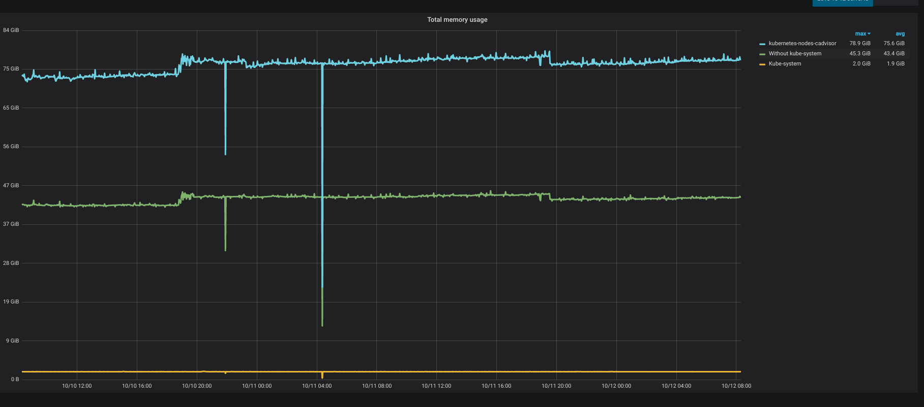 High memory/cpu usage from cadvisor jobs · Issue #689 · Azure/AKS · GitHub