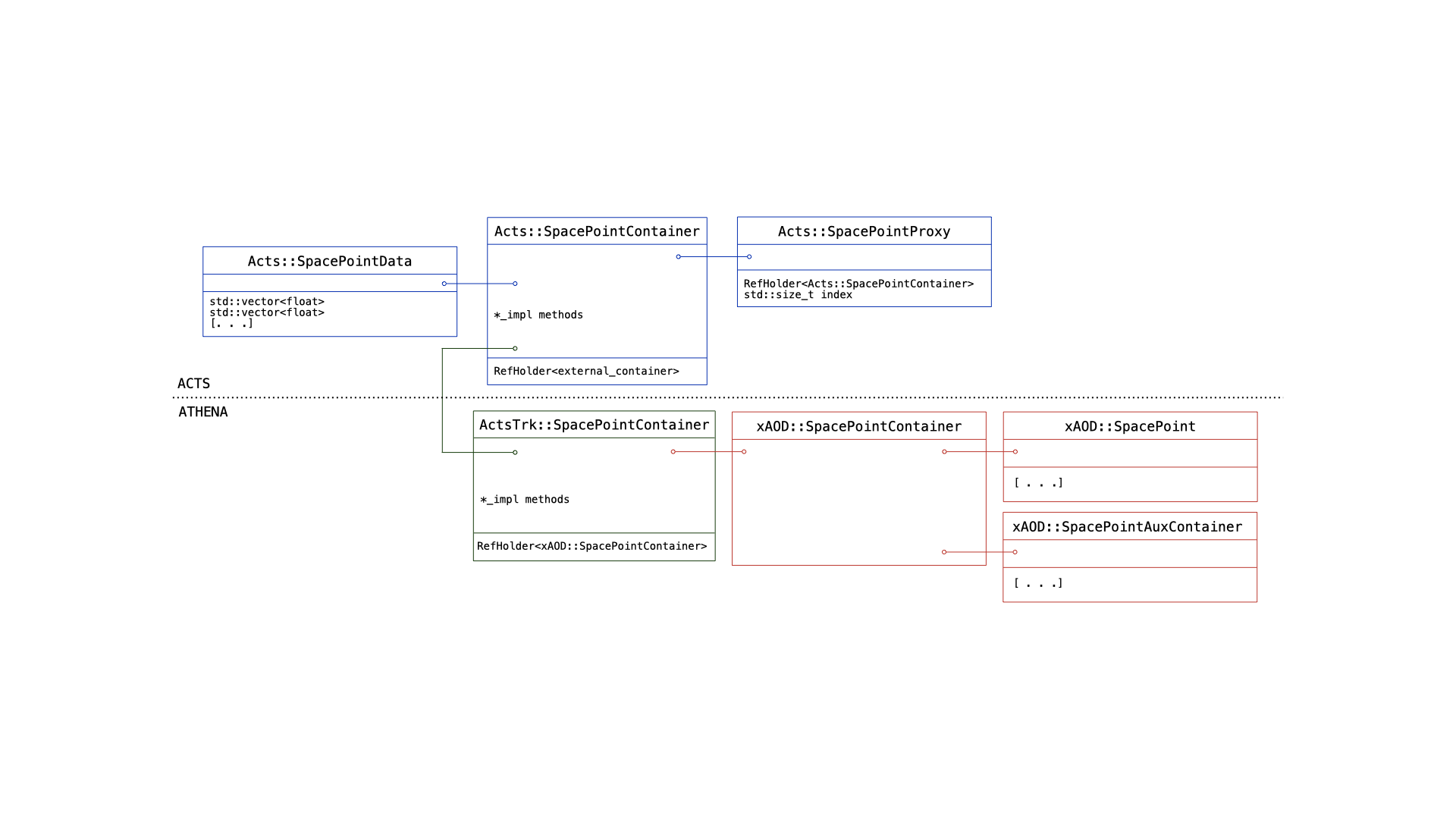 SpacePoint EDM design · Issue #1971 · acts-project/acts · GitHub
