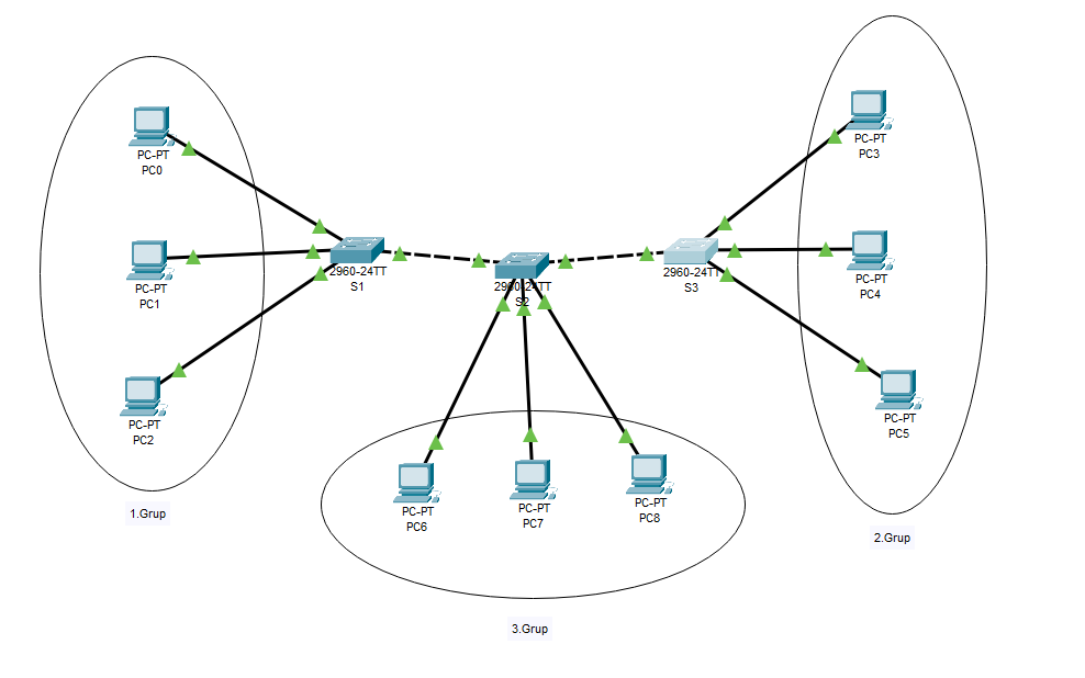 GitHub - OnurYazkili/CiscoPacketTracer-Proje: Bilgisayar Ağları dersi projesi