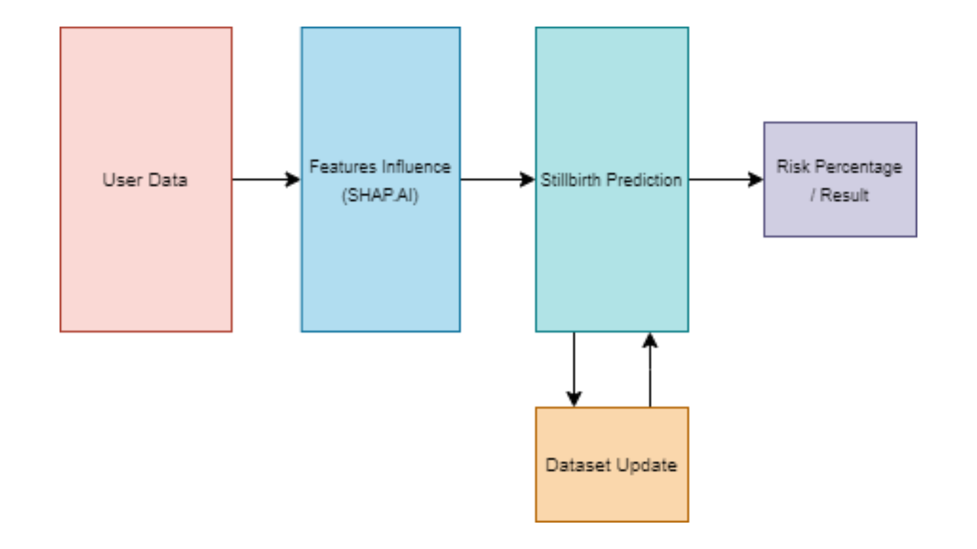 GitHub - Asuna-AS/stillBirthPredictionApp