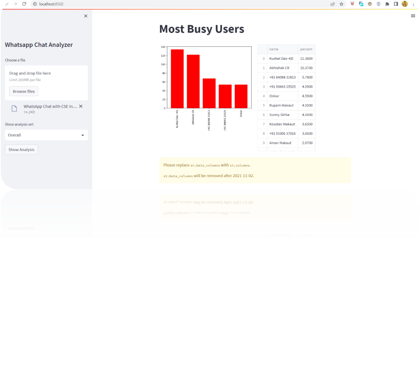 GitHub - Rikhldr0267/Whatsapp-chat-analyser