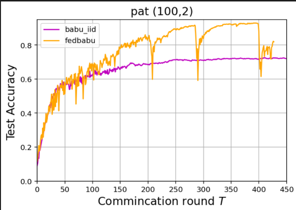 There are some doubts when training fedavg~ · Issue #58 · TsingZ0/PFLlib · GitHub