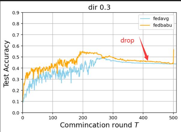The evaluation method of FedAVG · Issue #60 · TsingZ0/PFLlib · GitHub