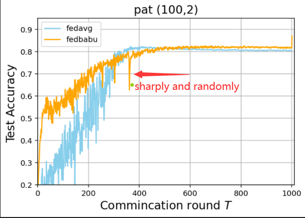 The evaluation method of FedAVG · Issue #60 · TsingZ0/PFLlib · GitHub