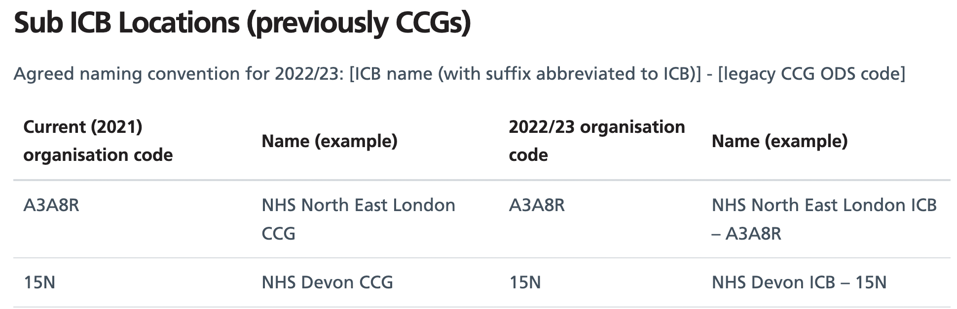 ICB Boundary Changes - CCG Abolition · Issue #3571 · bennettoxford ...