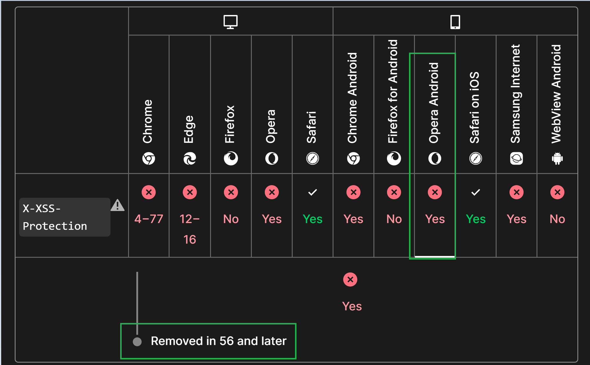 http.headers.X-XSS-Protection - Safari will not support for XSS auditor ...