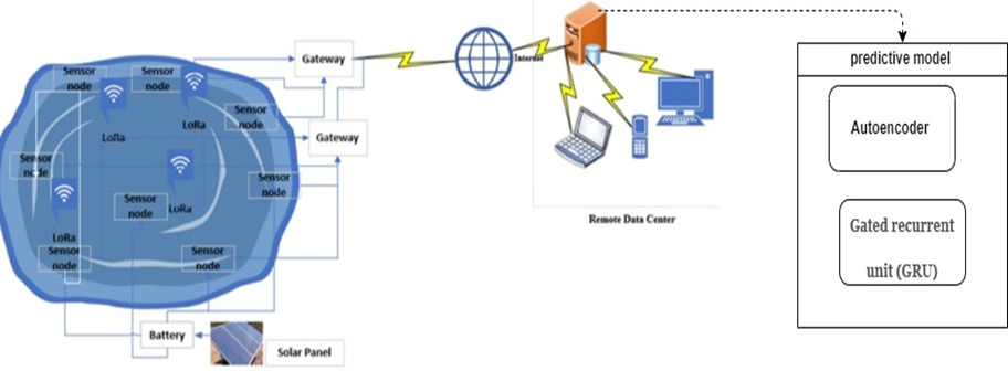GitHub - Ermiyas21/Intellegence-water-quality-WSN-and-ML-