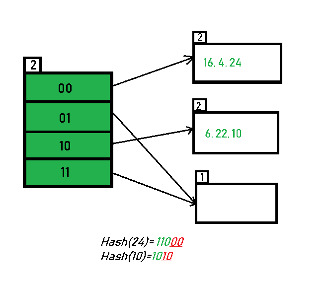 Github S Eckiextendiblehashing A Datastructure Based On Stdset Using The Extendible