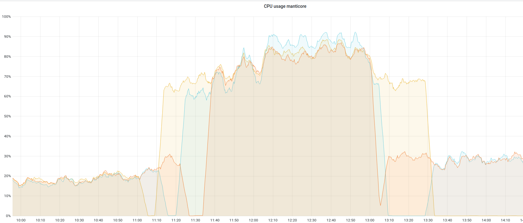 Manticoresearch 5.0.2 higher CPU usage compared to 4.2.0 · Issue #798 ...