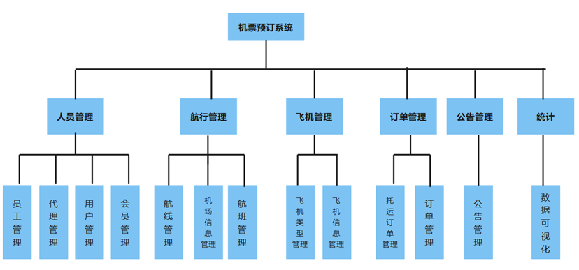 GitHub - kingwzun/air-ticket-reservation-system: 机票预订系统：分为管理员、客户、订票代理三种角色 管理员细分为运营部管理员和系统管理员，包含 ...