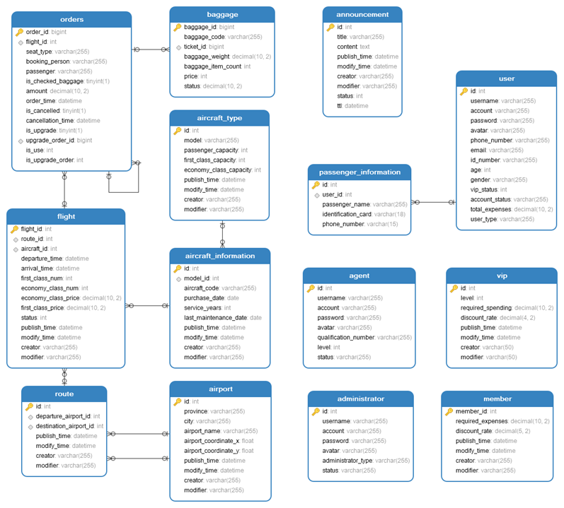 GitHub - kingwzun/air-ticket-reservation-system: 机票预订系统：分为管理员、客户、订票代理三种 ...