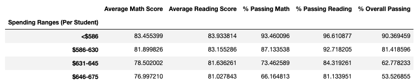 GitHub - iruneiro33/School_district_analysis