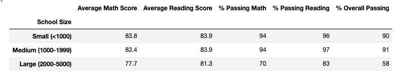 GitHub - iruneiro33/School_district_analysis
