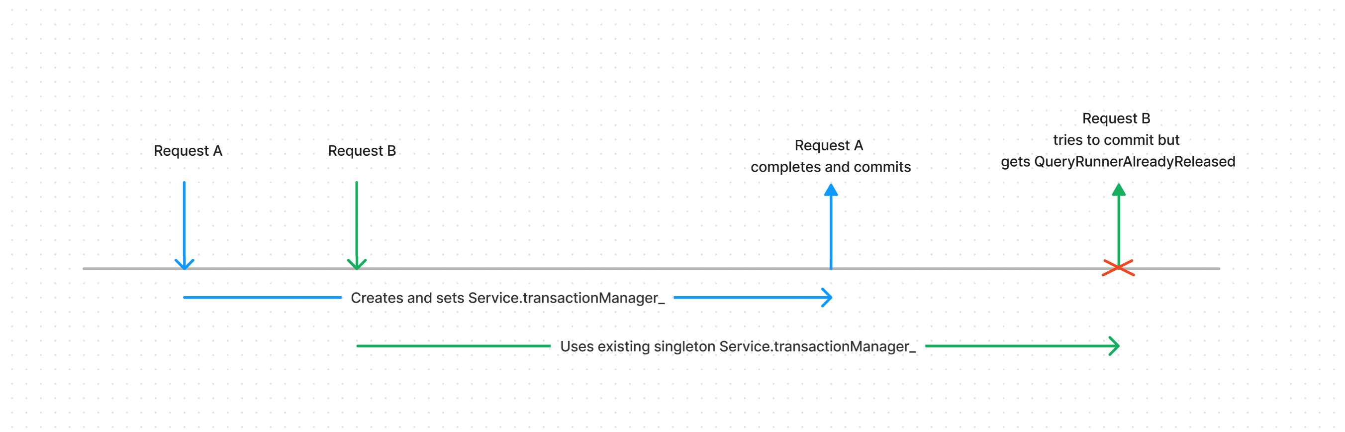Issues with many API calls at the same time. · Issue #1834 · medusajs ...