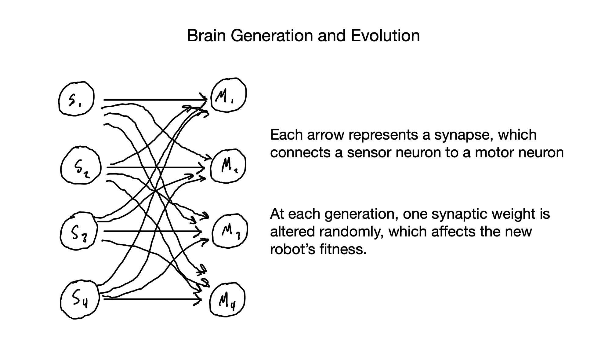 GitHub - noahigram/mybots: Repo for Ludobots work - Artificial Life