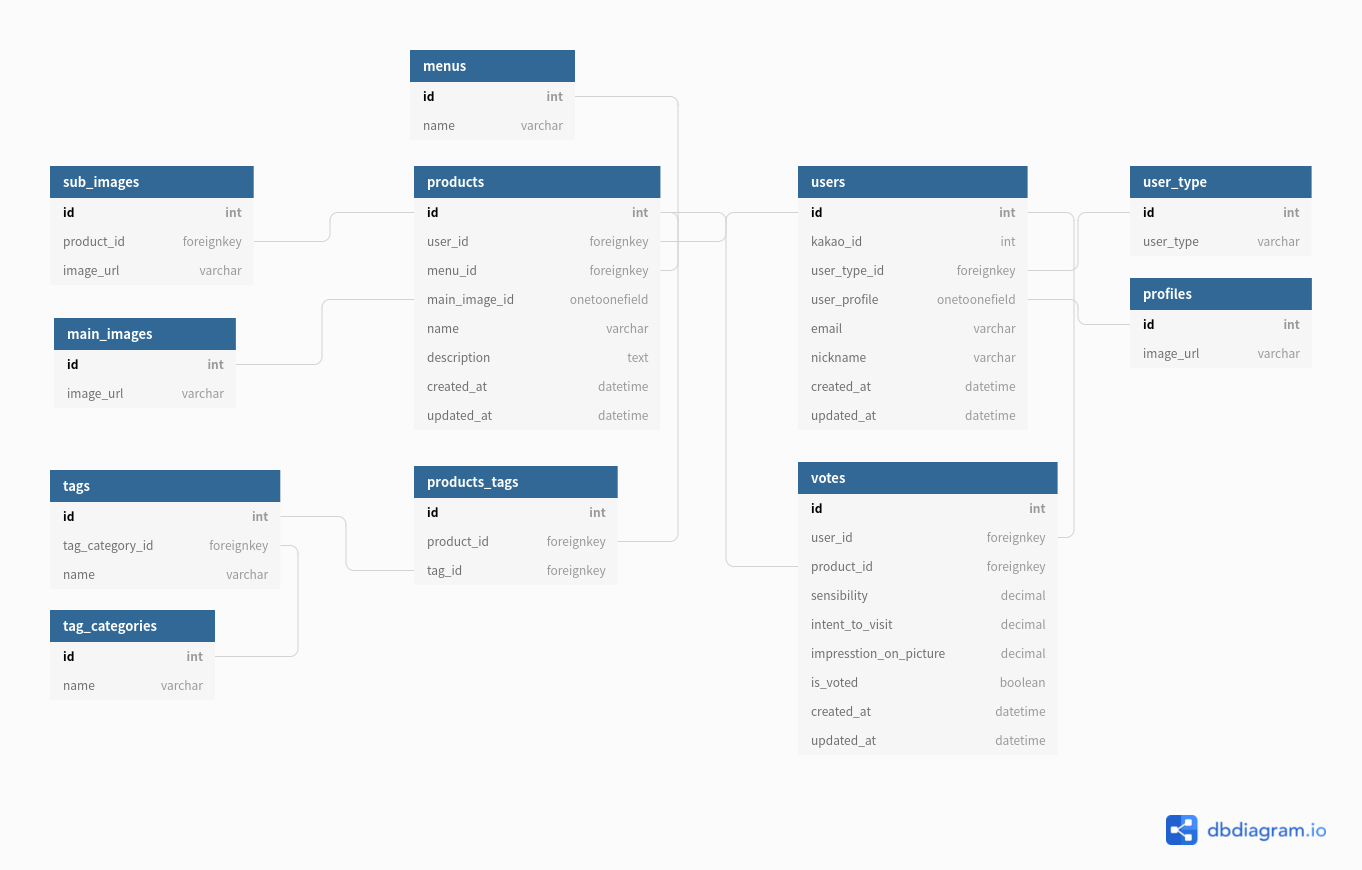 GitHub - wecode-bootcamp-korea/28-2nd-BANGGUSEOK-Traveller-backend: 노세인 장우경