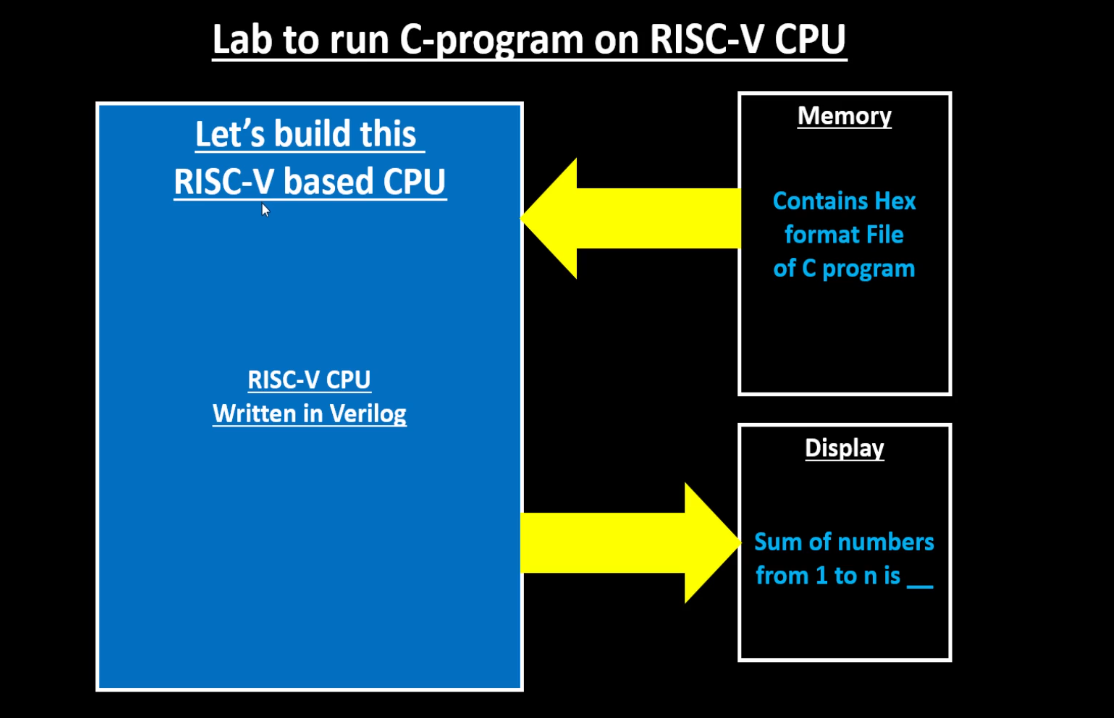 GitHub - akul-star/RISC-V: RISC-V (pronounced "risk-five") is an open-source instruction set ...