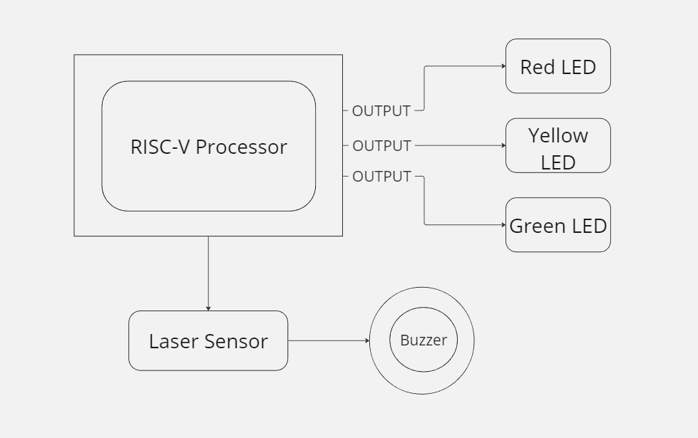 GitHub - akul-star/RISCV_SMART_TRAFFIC_LIGHT
