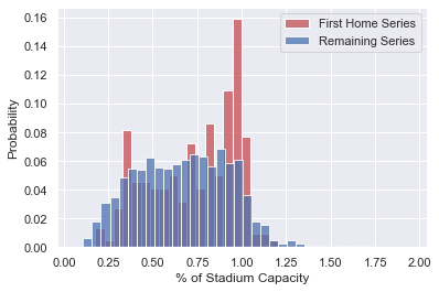 GitHub - phillrich13/Linear-Regression: Linear Regression Project on MLB game attendance