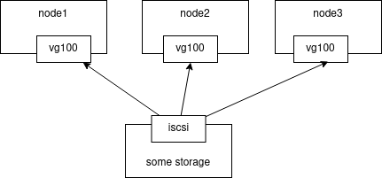 Feature request: Shared LVM pools · Issue #181 · LINBIT/linstor-server ...