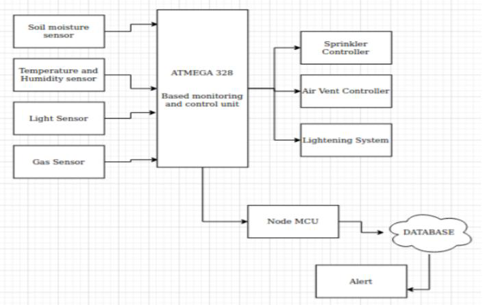 GitHub - Krisna-Sah-Teli/Smart-Greenhouse-Monitoring-System: It gives ...