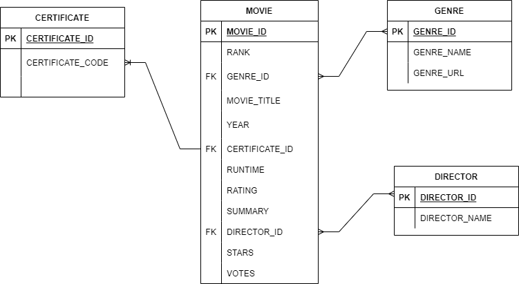 GitHub - Gauri-CO/IMDB-Data-Engineering-Case-Study: Develop an ETL pipeline that extracts the ...