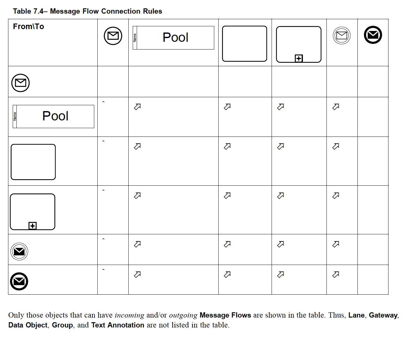 Message Flow are not available for some elements · Issue #1105 · ProcessMaker/modeler · GitHub