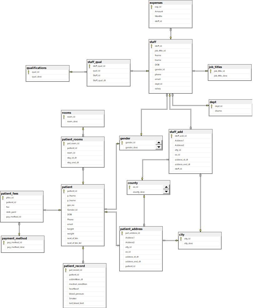 GitHub - Cynthyah/Hospital-Admissions: Project using SQL with some ...