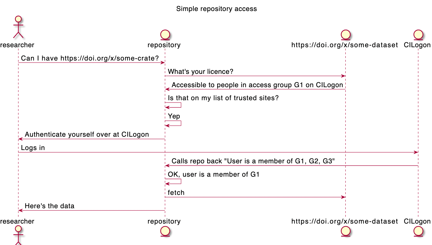 Use Case: Group-based access licenses · Issue #167 · ResearchObject/ro-crate · GitHub