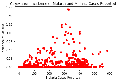 GitHub - CrispinK/Malaria_In_Africa: Exploratory Data Analysis for ...