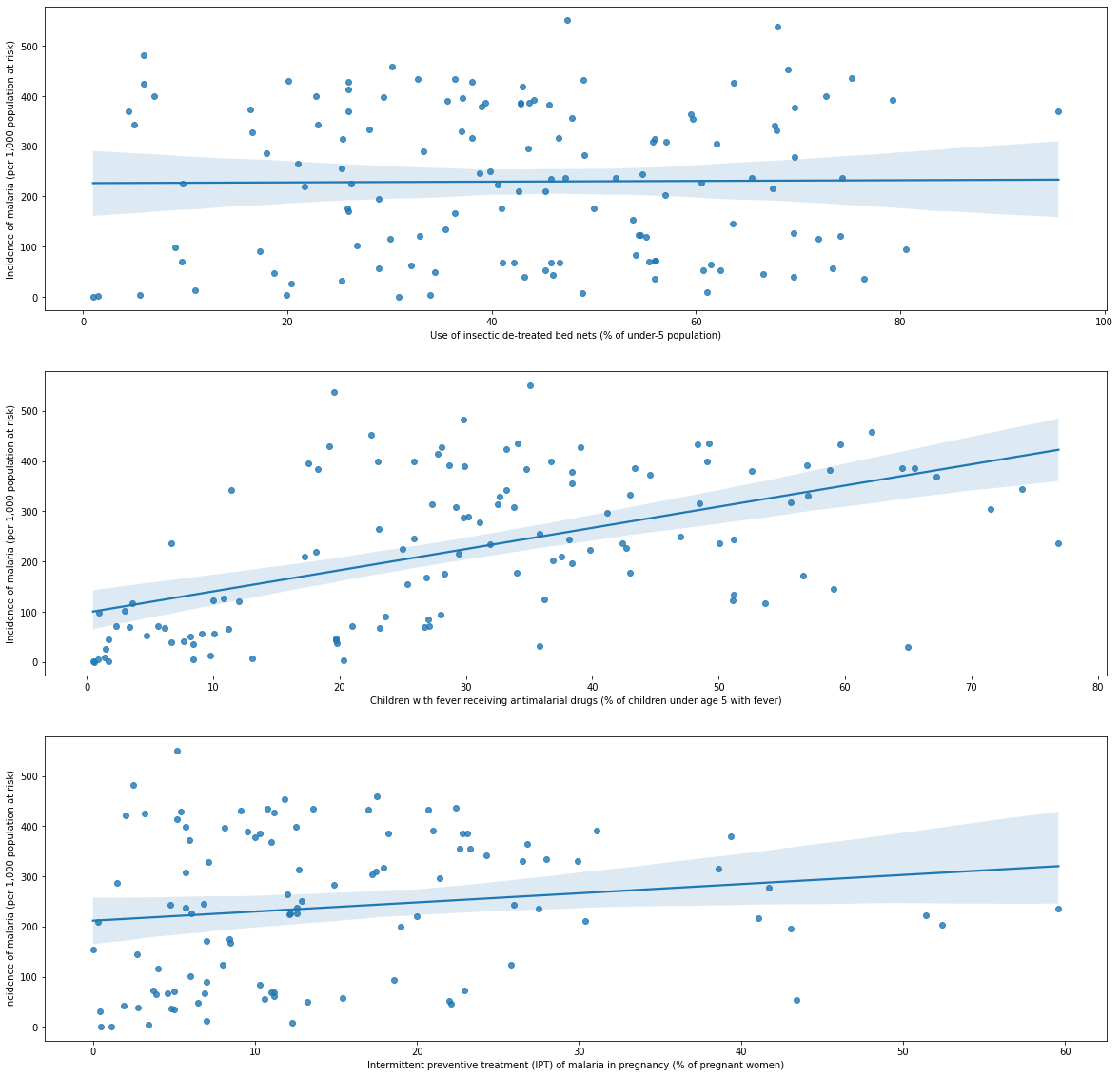 GitHub - CrispinK/Malaria_In_Africa: Exploratory Data Analysis for ...