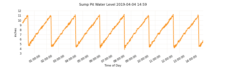 Statistics on Pump Runs or Gallons emptied · Issue #34 · alaudet/raspi-sump · GitHub
