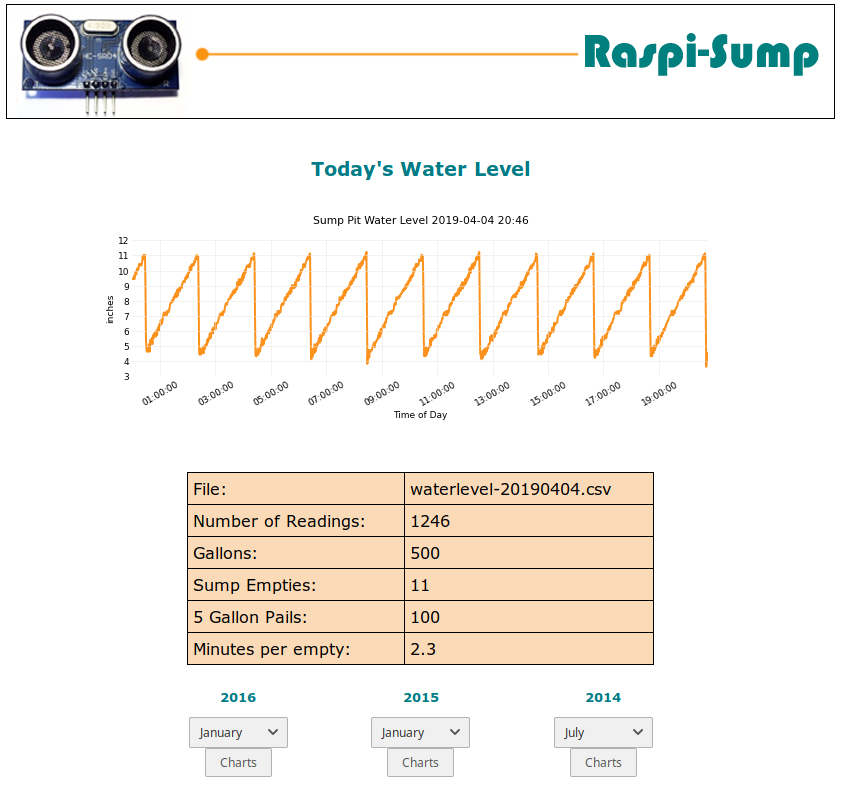 Statistics on Pump Runs or Gallons emptied · Issue #34 · alaudet/raspi-sump · GitHub