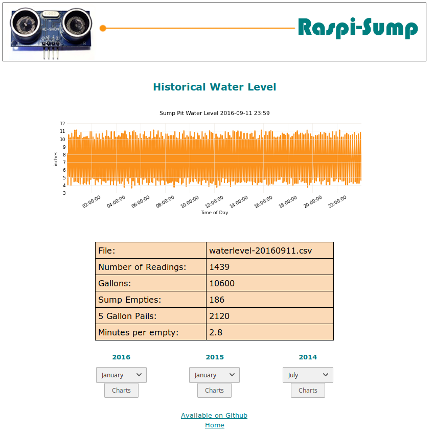 Statistics on Pump Runs or Gallons emptied · Issue #34 · alaudet/raspi-sump · GitHub