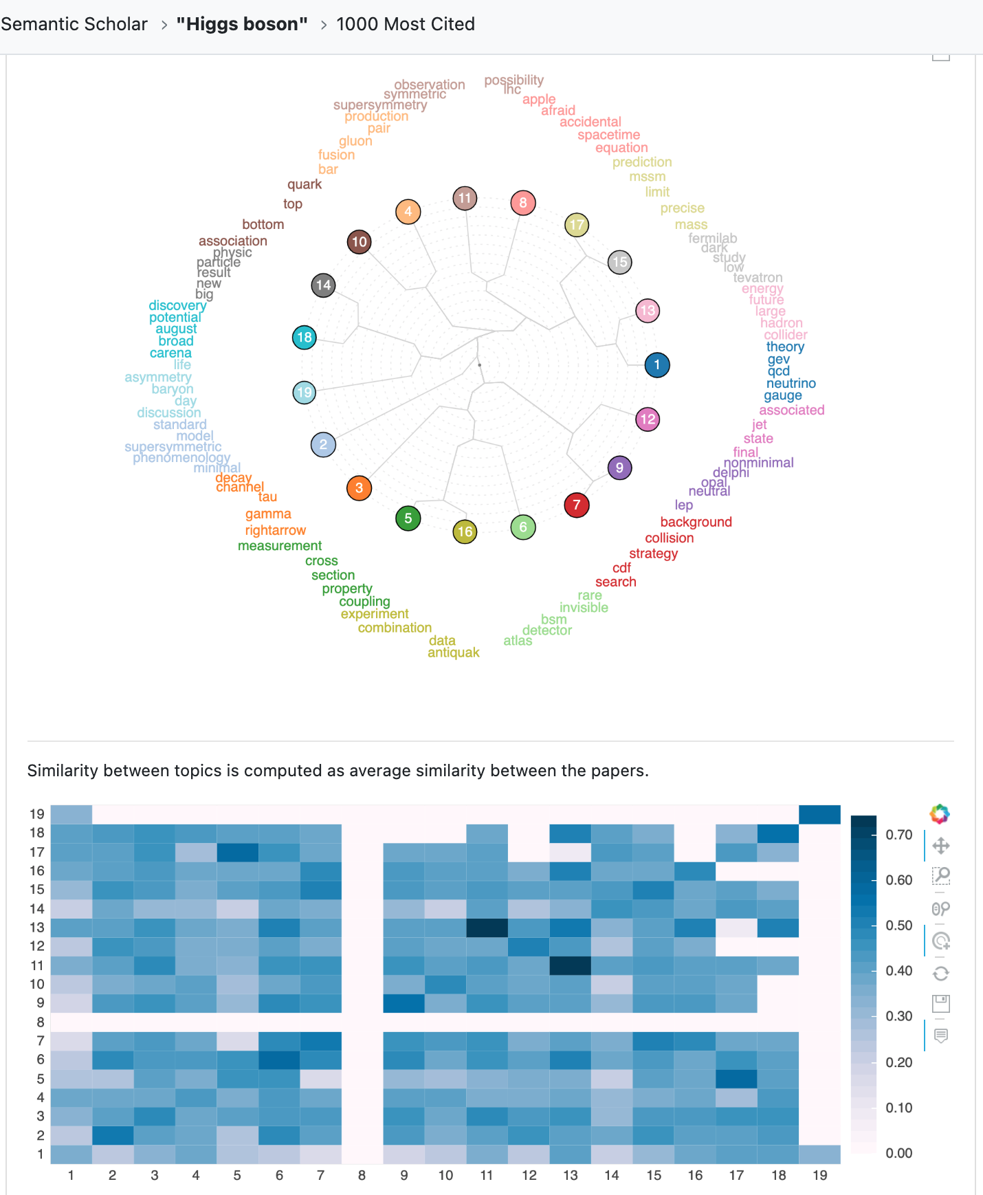 Similarity heatmap between topics looks weird · Issue #272 · JetBrains ...