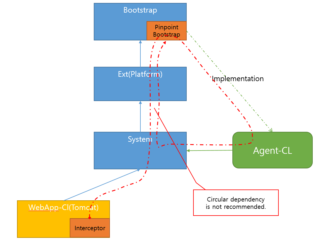 Question about classloader · Issue #6138 · pinpoint-apm/pinpoint · GitHub