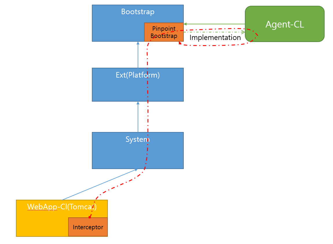 Question about classloader · Issue #6138 · pinpoint-apm/pinpoint · GitHub