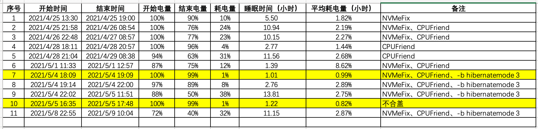 你们睡眠每小时耗电多少？如何优化 · Issue #110 · daliansky/XiaoXinPro-13-hackintosh · GitHub