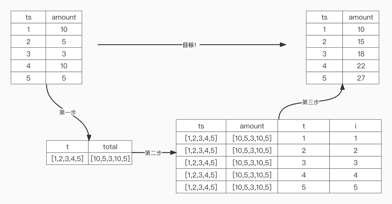 [ClickHouse] 按时间做累加的SQL怎么写？ · Issue #11 · GarinZ/Blog · GitHub