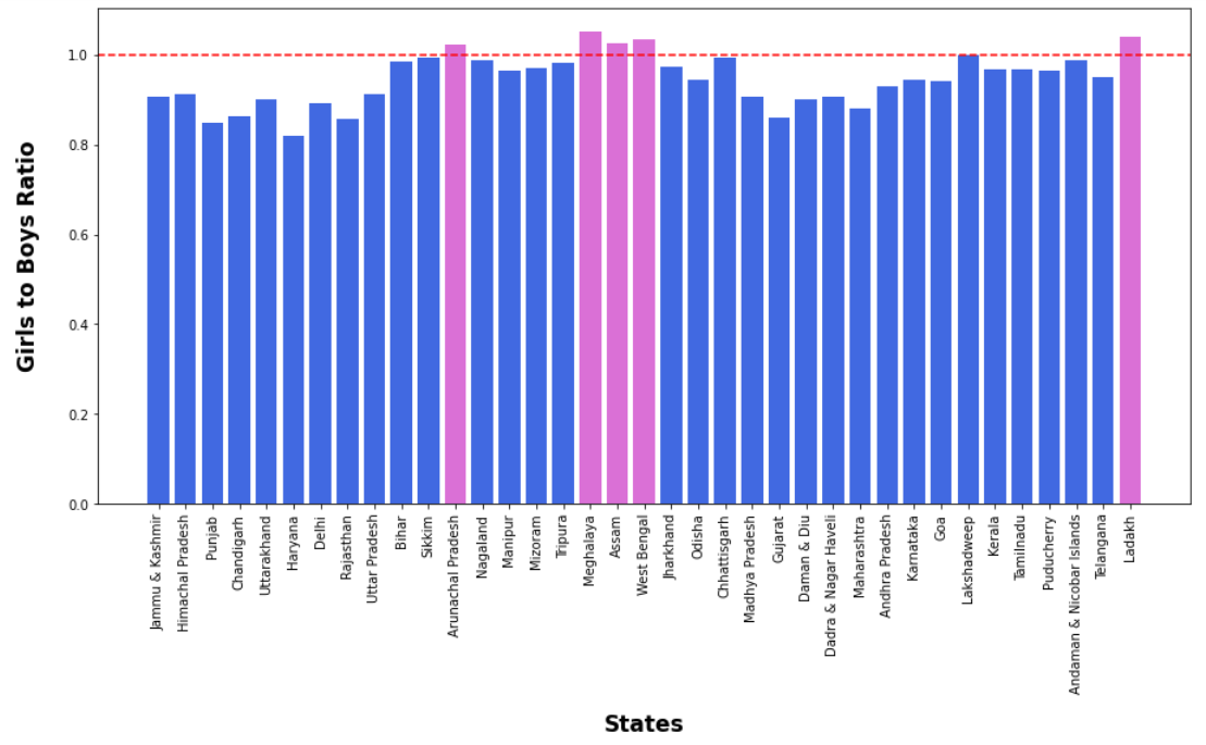 GitHub - vardhinialuru05/education-enrollment-gender-ratio