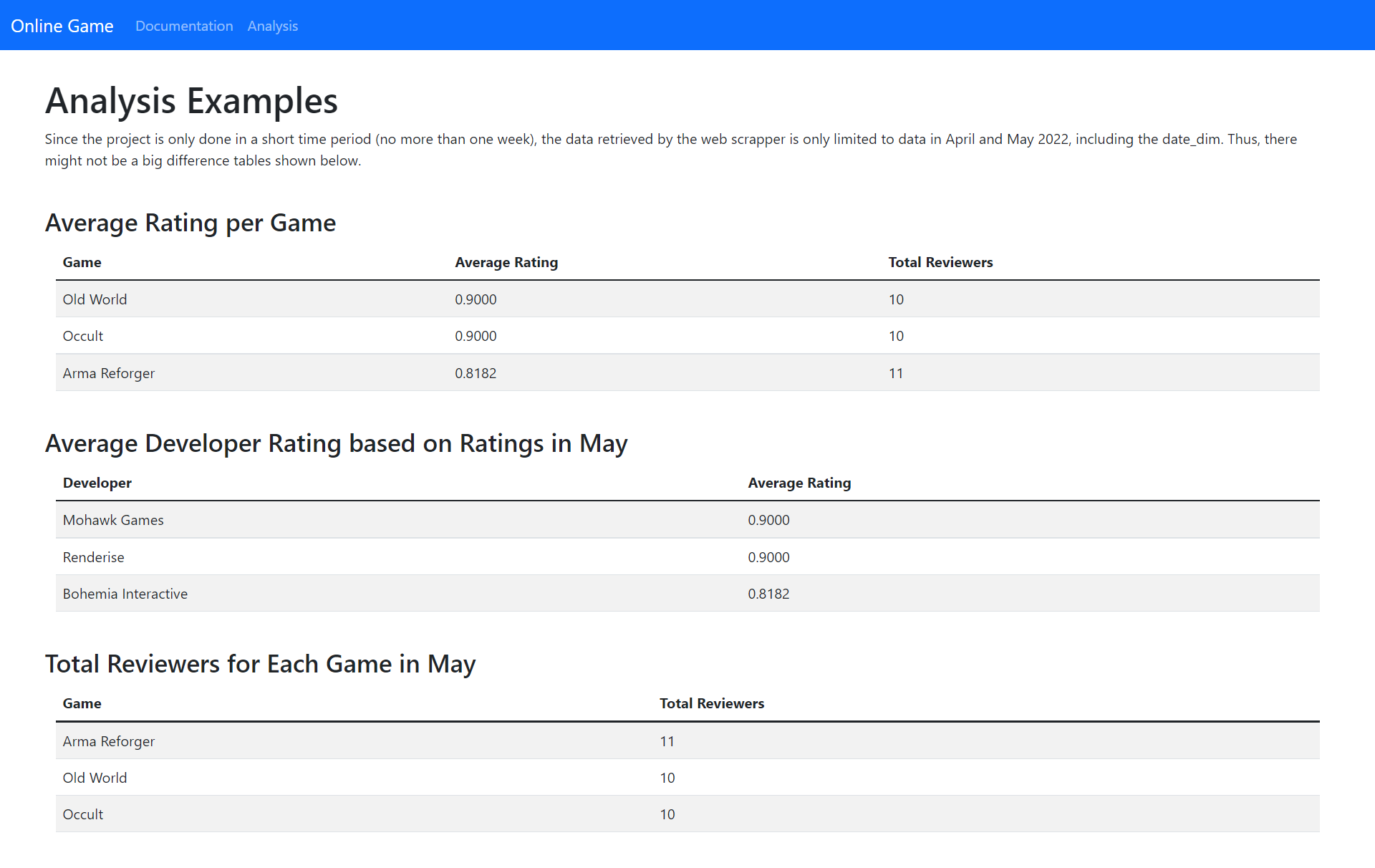 GitHub - Aeroban/online-game-pro: Personal project on scrapping game ...