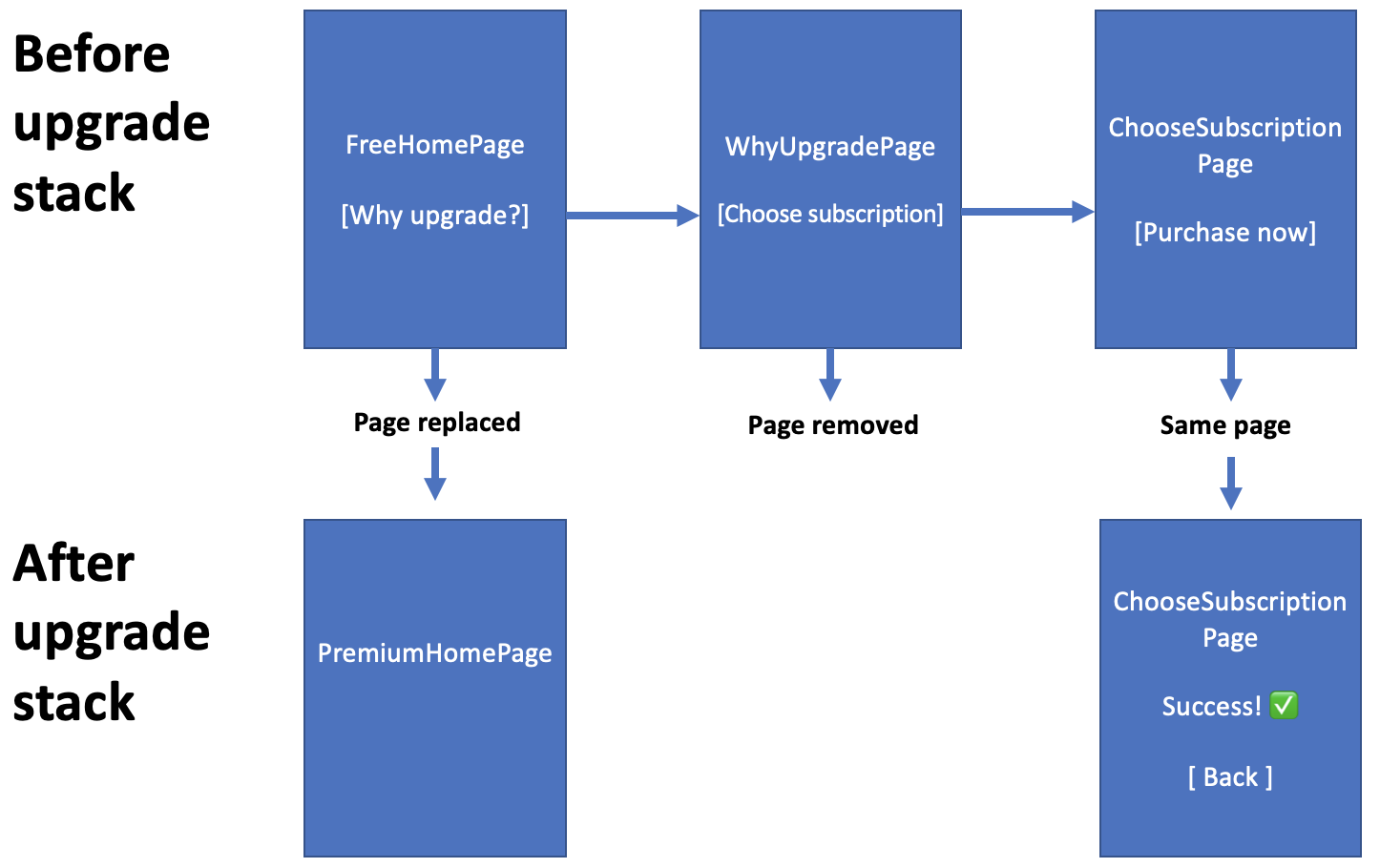 "Skipping stacks" use cases · Issue #5 · flutter/uxr · GitHub