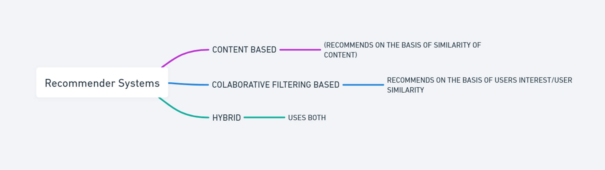 GitHub - anujmore15/Movie-Recommender-System-Project