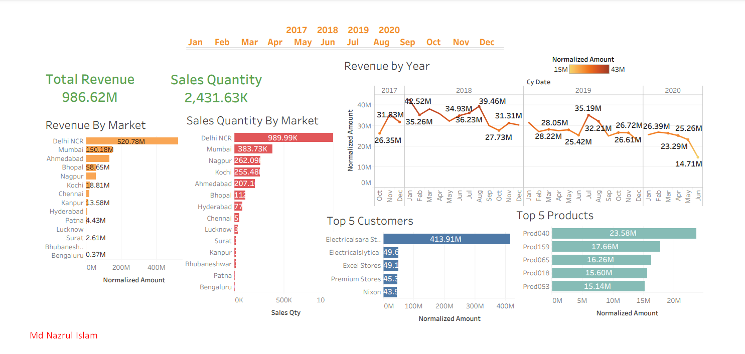 GitHub - mdnazrulislam-code/Nazrul-Portfolio: Data Analytics Portfolio