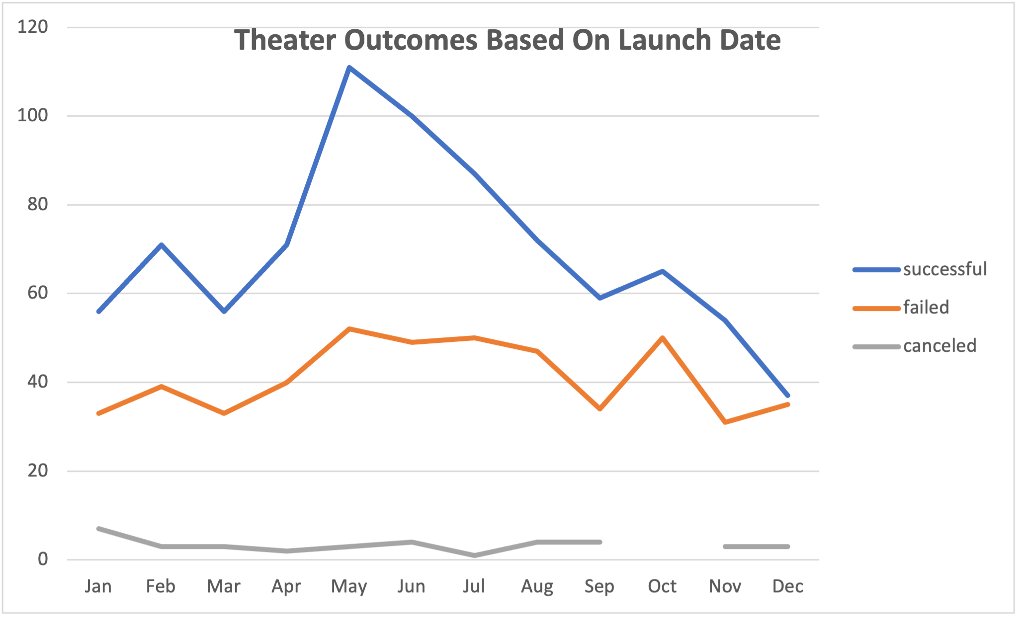 GitHub - cameronewan/kickstarter-analysis: Uncovering trends in ...