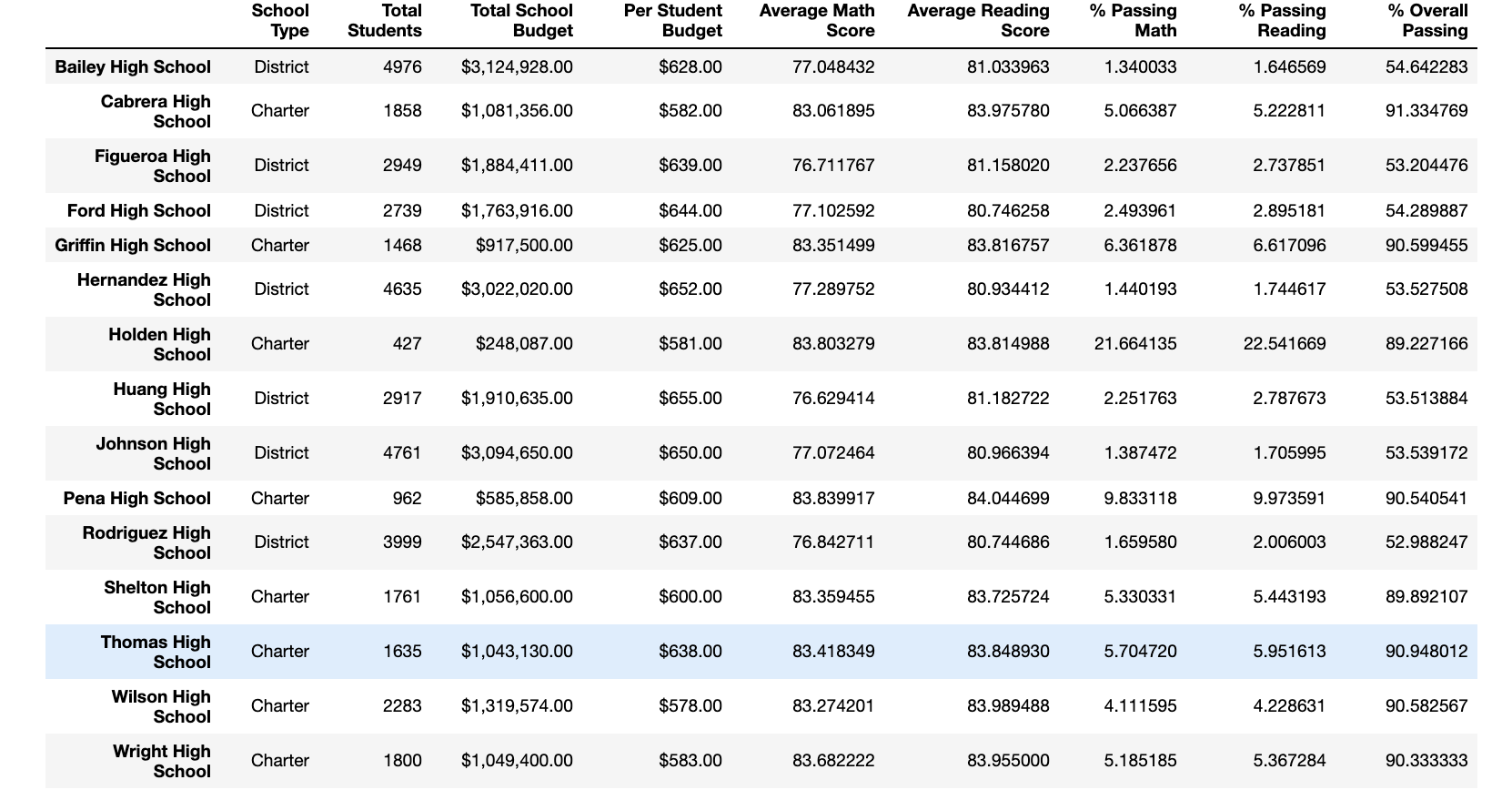 GitHub - cameronewan/School_District_Analysis